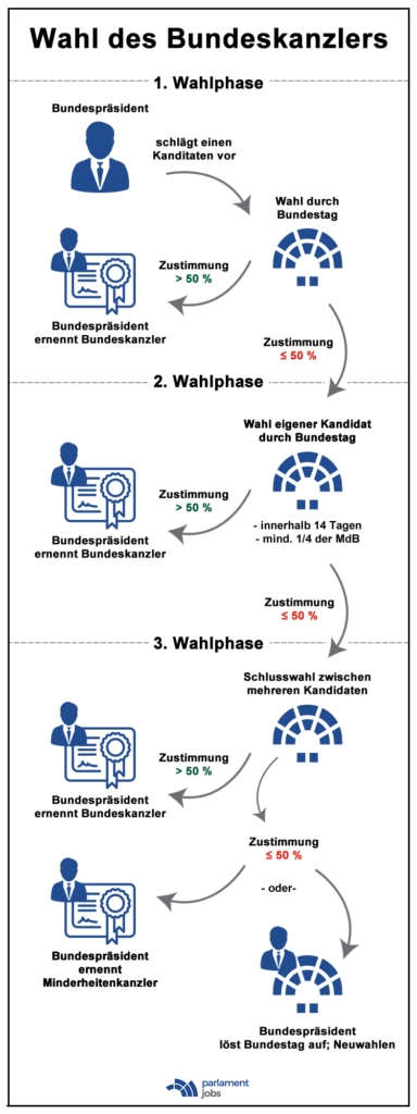 Kanzlermehrheit | Politik einfach erklärt